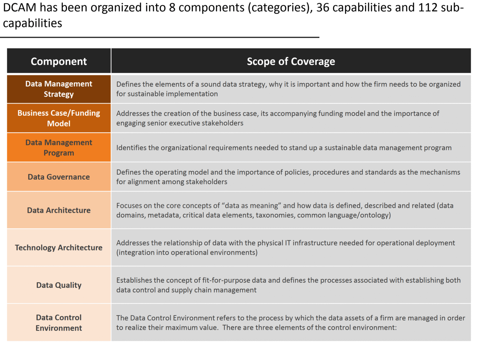 DCAM – Data Management Capability Assessment Model – MOBS Bangladesh