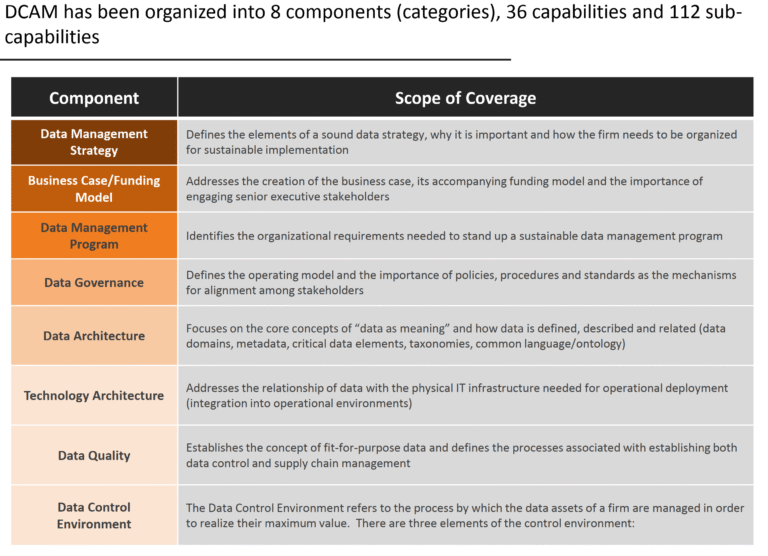DCAM – Data Management Capability Assessment Model – MOBS Bangladesh